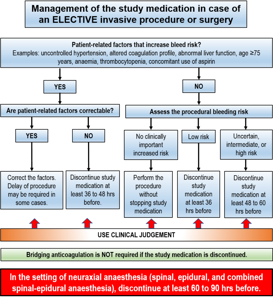 Patients requiring an elective invasive procedure or surgical ...