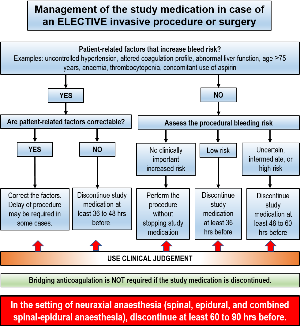 Patients requiring an elective invasive procedure or surgical ...